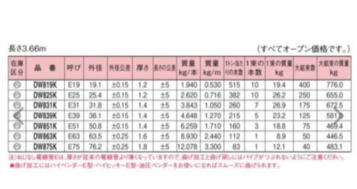 パナソニック DW825K ねじなし電線管 E25 3.66mプラス2m (いか) 相武台下の家電の中古あげます・譲ります｜ジモティーで不用品の処分